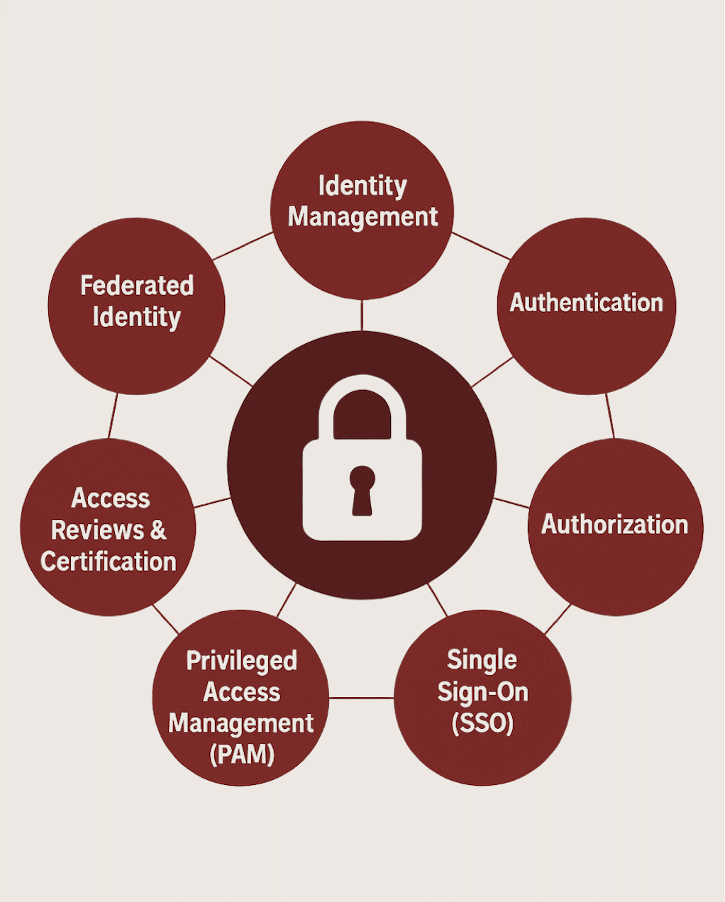 Identity and Access Management (IAM): A Cornerstone of Data Protection ...